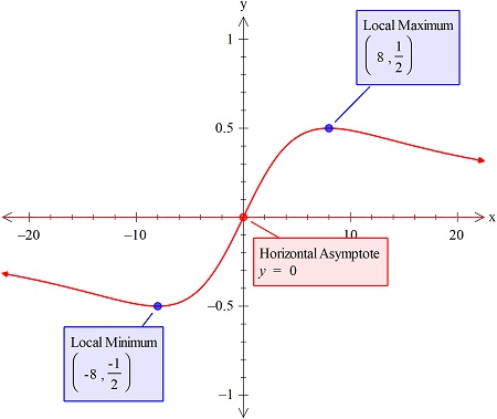 Find the absolute extrema of the function and where they occur. { y ...