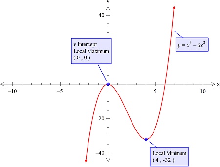 a. Hence Find the coordinates of A and B, the stationary points on the ...