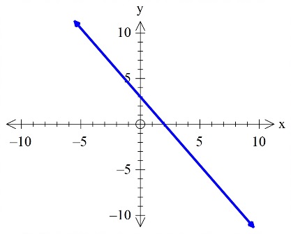 Find a Cartesian equation for the given curve r = 6/(3cos theta + 2sin ...