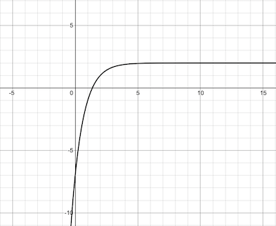 Graphing an Exponential Function & Finding its Domain & Range Practice ...