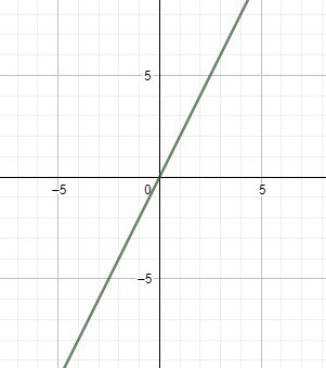 Identifying the Graph of a Function Given the Graph of Its First ...