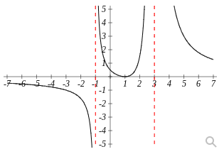 Write an equation for the function graphed below. Assume no factor has ...