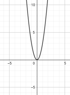 Identifying the Graph of a Function Given the Graph of Its First ...