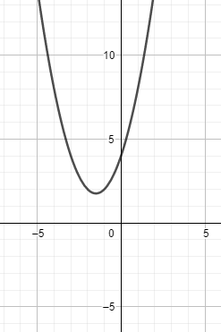 Identifying the Graph of a Function Given the Graph of Its First ...