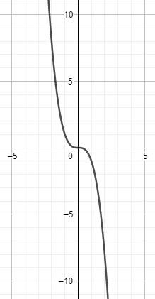 Identifying the Graph of a Function Given the Graph of Its First ...