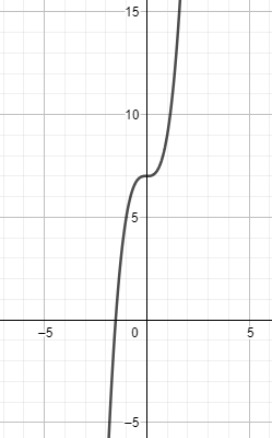 Identifying the Graph of a Function Given the Graph of Its First ...