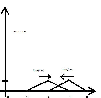 The figure is a snapshot graph at t= 0 s of two waves approaching each ...
