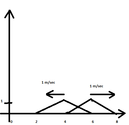 The figure is a snapshot graph at t= 0 s of two waves approaching each ...