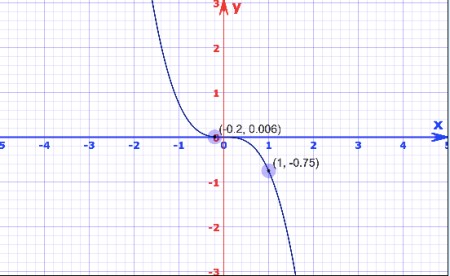 Graph y = -{3 / 4} x^3. Explain how can we draw a graph of any function ...