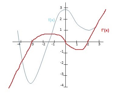 Below is the graph of f(x). Sketch the graph of the derivative. | Study.com