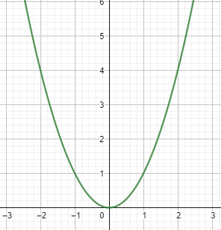 Complex vs. Irrational Roots | Graph & Formula - Lesson | Study.com