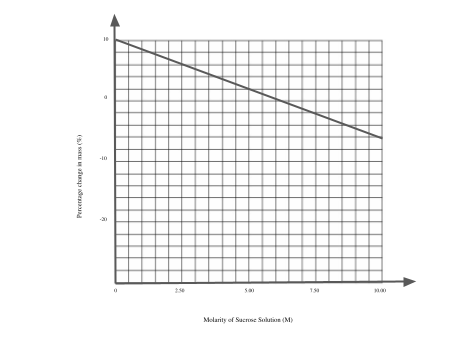 Calculating Water Potential from a Graph of Molarity vs Percent Change ...