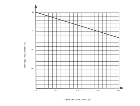 Calculating Water Potential from a Graph of Molarity vs Percent Change ...