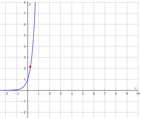 Interpreting a Limit Expressed in Analytic Notation Graphically ...