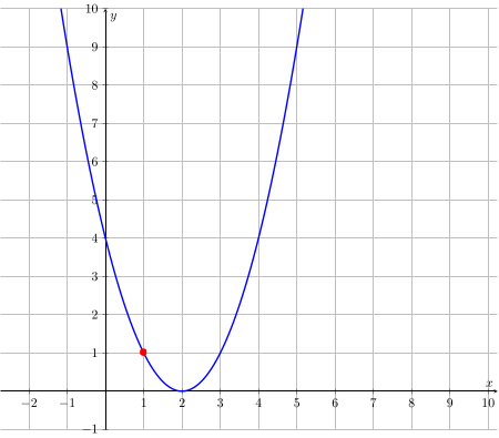 Interpreting a Limit Expressed in Analytic Notation Graphically ...