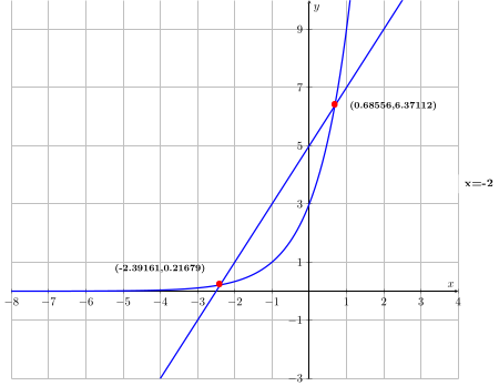 Determining Graphically that a Quantity Increasing Exponentially ...