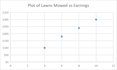 Making a Table and Plotting Points Given a Unit Rate Practice | Algebra ...