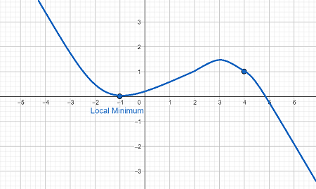 Sketch the graph of a function g(x) that has ALL of the following ...