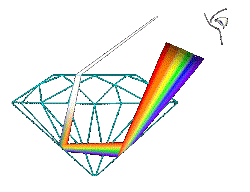 What observation shows that diamond has a slightly different index of ...