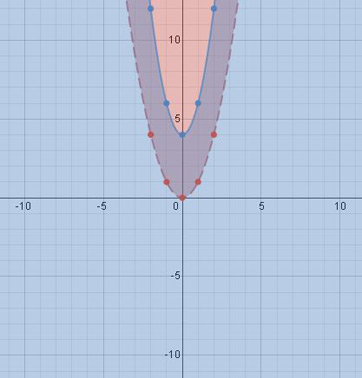 Graphing a System of Quadratic Inequalities: Examples & Process ...