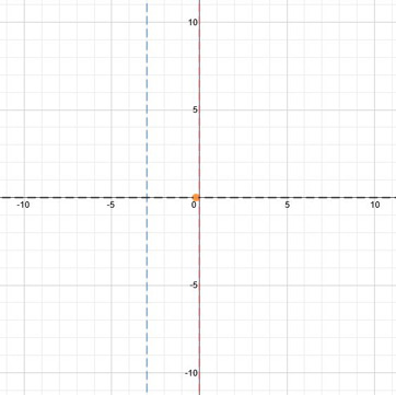Graphing Rational Functions That Have Polynomials of Various Degrees ...