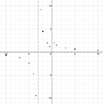 Graphing Rational Functions That Have Polynomials of Various Degrees ...