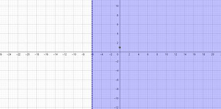 Solve and then graph. x + 8 greater than 2. | Study.com