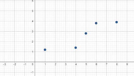 Constructing a Scatter Plot from a Table of Data on Given Axes with ...