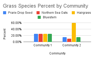 Determining Trends in Biodiversity Using Graphical Models Practice ...