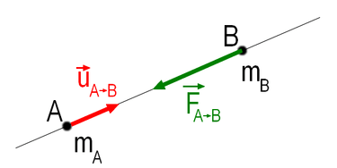Force of Attraction | Formulas, Causes, & Examples - Video & Lesson ...