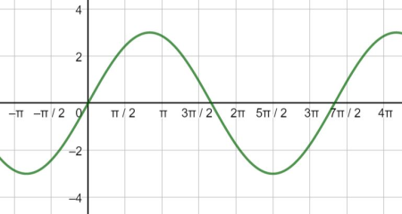 Graphing a Periodic Wave Using a Sine or Cosine Function Practice ...