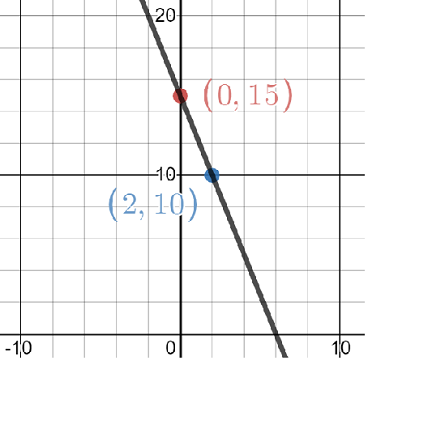 Consider the equation 5x + 2y = 30. Part 1: Graph this equation using ...
