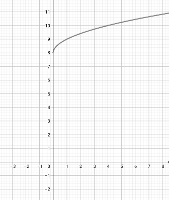 Graphing A Basic Square Root Function Practice Algebra Practice