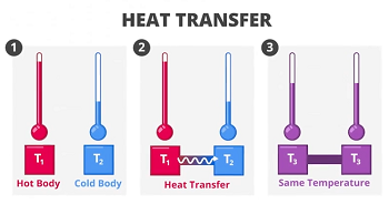 Heat vs. Temperature | Overview & Examples - Lesson | Study.com