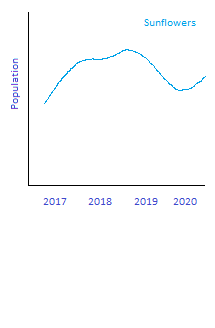 Analyzing a Population Graph Showing the Interdependent Relationship ...