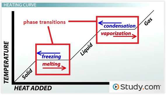 Flashcards - Heat Transfer & Interaction Flashcards | Study.com