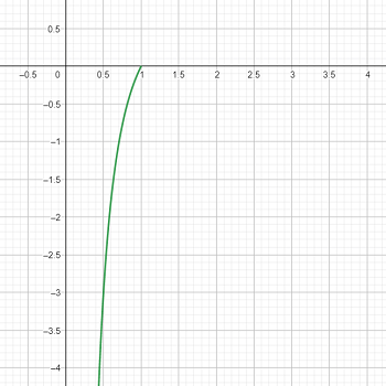 Let r(t) = (\sint, -\cot^{2} t) \ for \ t (0, \frac{\pi}{2}), graphs ...