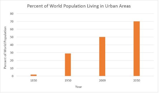 AP Human Geography Practice Test