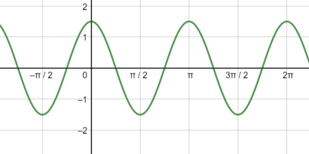 Graphing a Periodic Wave Using a Sine or Cosine Function Practice ...