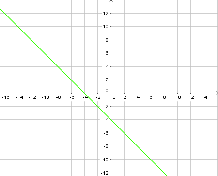 Graphing a Line Given Its Equation in Point-Slope Form Practice ...