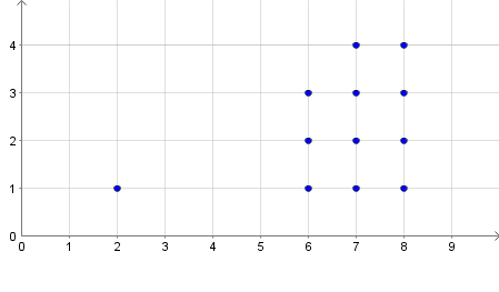 Finding the Effect of Outliers on the Shape of a Data Set Practice ...