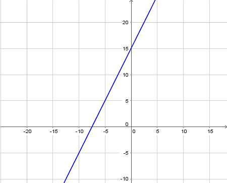 Graphing a Line Given Its Equation in Point-Slope Form Practice ...