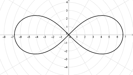Graphing Lemniscate Polar Equations Practice | Trigonometry Practice ...