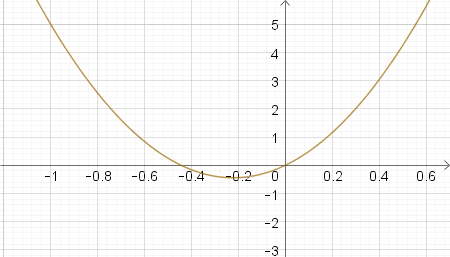 Graphing a Function in the Form f(x) = ax^2 +bx Practice | Precalculus Practice Problems | Study.com