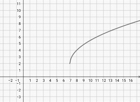 Graphing an Advanced Square Root Function Practice | Algebra Practice ...