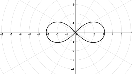 Graphing Lemniscate Polar Equations Practice | Trigonometry Practice ...