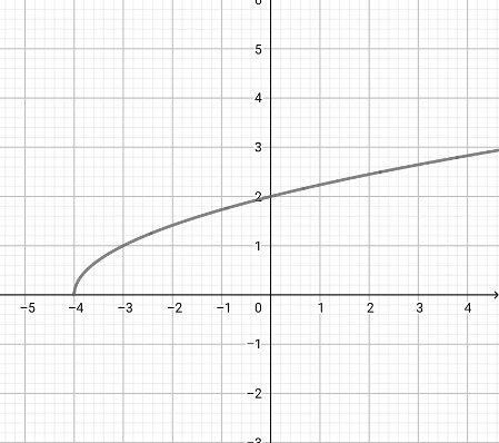 Graphing a Basic Square Root Function Practice | Algebra Practice ...