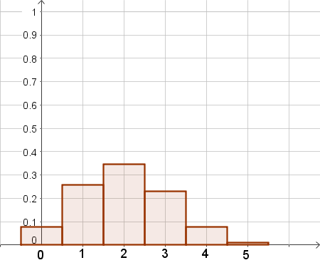 Creating a Binomial Distribution Practice | Statistics and Probability ...