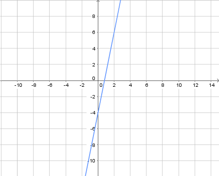 Graphing a Line Given Its Equation in Point-Slope Form Practice ...