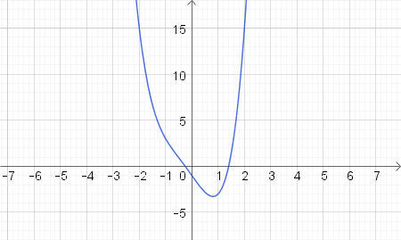 Graphing a Quartic Function Practice | Precalculus Practice Problems ...